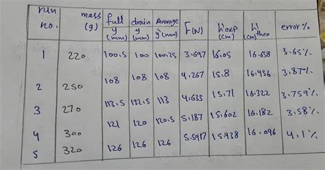 Solved Plz Make The Plot Of This Experiment Table It S Chegg Com