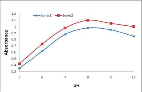 Figure 2 From New Extractive Colorimetric Method For The Assay Of Gentamicin And Streptomycin