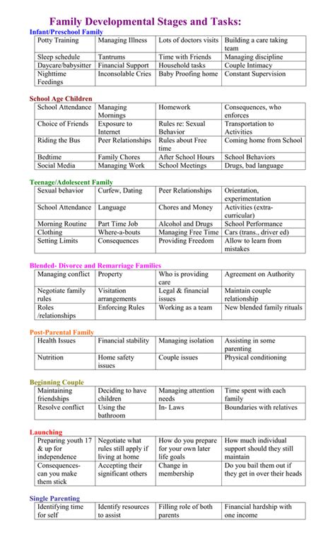 Stages Of Development And Developmental Task