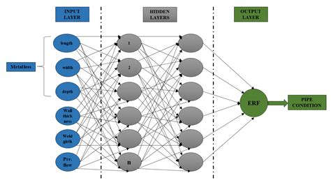 Back Propagation Neural Network Flowchart At Olga Patrick Blog