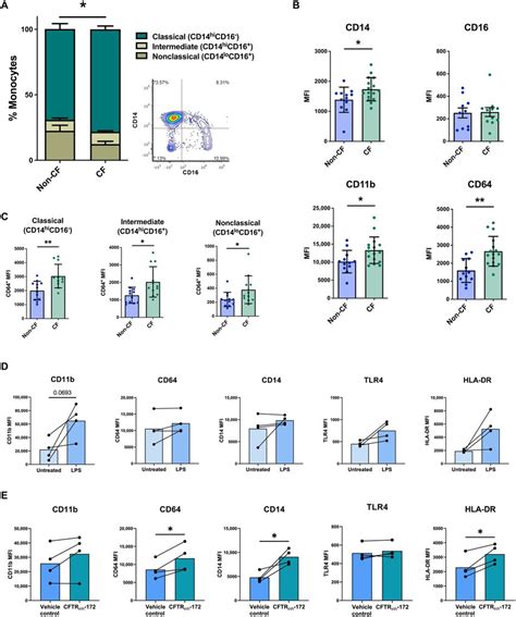 Heightened Monocyte Activation In Cf Circulation A Comparison Of Download Scientific Diagram