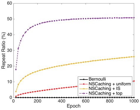 balancing on exploration left and exploitation right of different