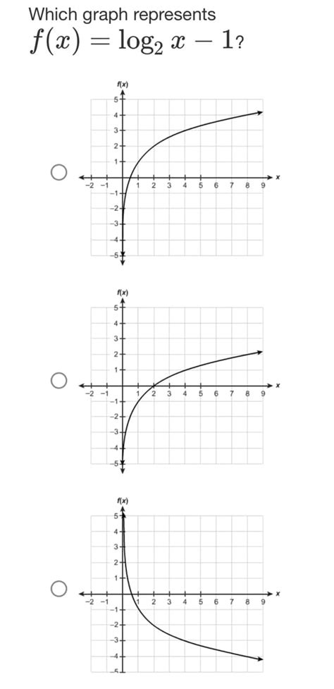Answered Which Graph Represents ƒ X Log₂ X −… Bartleby