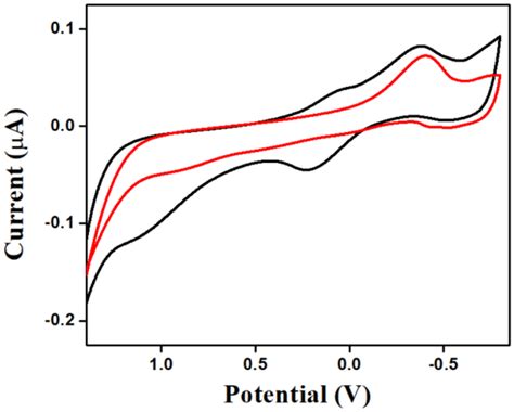 Cyclic Voltammogram Of Ranhmcm 48pt Electrode In Pbs Ph 741 In