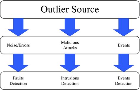 Figure 2 From Exploring Effective Outlier Detection In Iot A Systematic Survey Of Techniques
