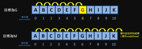 演算法學習筆記：線性搜尋（linear Sequential Search）and 二元搜尋（binary Search） By 拉爾夫的技術隨筆 Medium