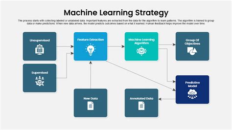 Machine Learning Templates For PowerPoint And Google Slides