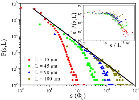 Probablility Distribution P S L For Avalaches Of Size S In A System