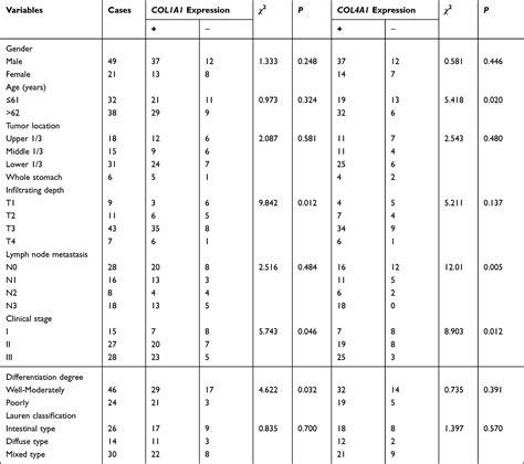 Identification Of Hub Genes Associated With Gastric Cancer Ijgm