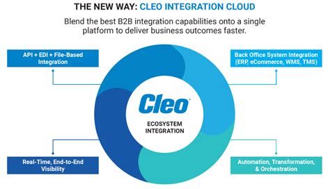 How To Choose A Cloud Data Integration Platform Cleo