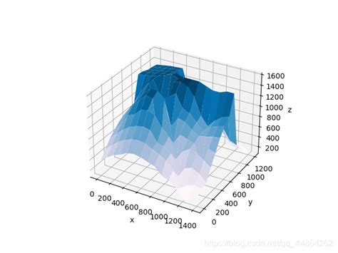 Python数据可视化 关于cmap颜色函数的试验python Cmap Csdn博客
