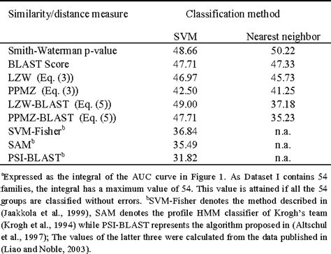 Table 1 From Application Of Compression Based Distance Measures To Protein Sequence