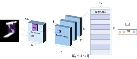 A Capsnet Encoding Unit With 3 Layers The Instance Of Each Class Is Download Scientific