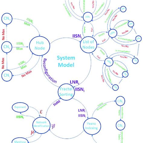 Proposed System Model Using A Labeled Transition System Download