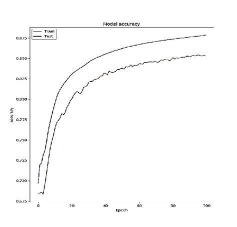 training and validation accuracy of the model over each iteration download scientific diagram