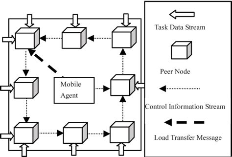 Figure 1 From An Improved Load Balancing Algorithm For P2p System Based