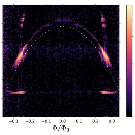 Two Tone Spectroscopy The Phase Shift Of The First Tone Signal Download Scientific Diagram