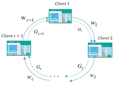 A Schematic Diagram Of Our Cyclic Federated Learning Method Based On