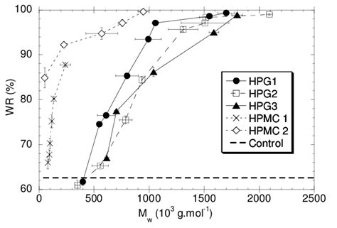Dependence Of Water Retention On Molecular Weight Of Admixtures