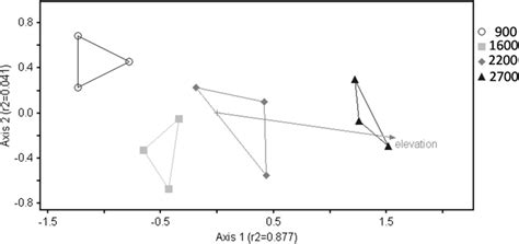 Qualitative Presenceabsence Based Non Metric Multidimensional