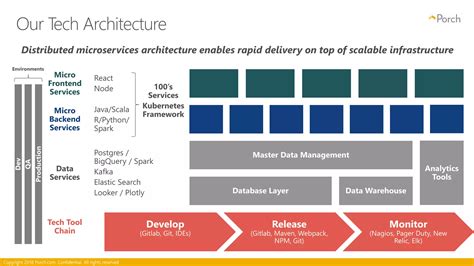 Microservices Product Development Blueprint Ppt