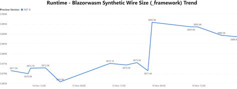 Mono Perf Wasm Disk Size Regression On 15 Nov 2022 · Issue 79598