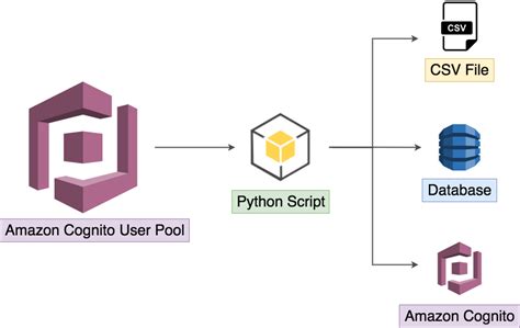 Navigate Your Aws Lambda Logs From Amazon Api Gateway Response Headers By Sergei Khazov Medium