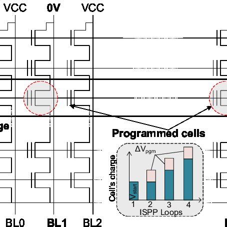 Organization Of SLC NAND Flash Memory And ISPP Programming Download Scientific Diagram