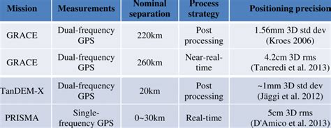 Relative Positioning Performance Using Real Data For Several Leo