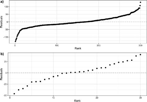 Example Residual Plots For A 2 Level Multilevel Model A Level 1 And
