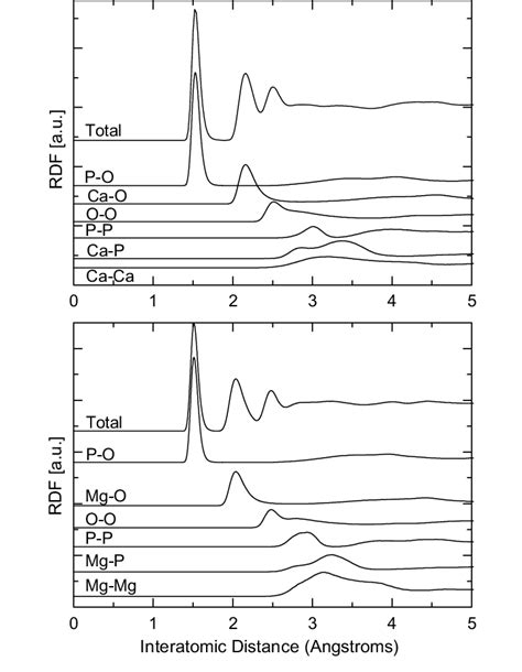 Calculated Individual Radial Distribution Functions As A Function Of Download Scientific