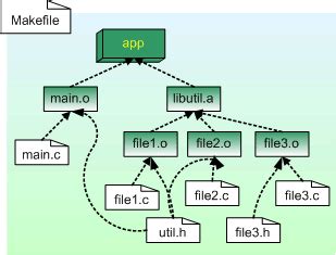 Create A Makefile For C Program Nutritionasl