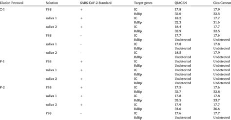 Comparison Of Ct Values For Qpcr In Sars Cov 2 Standard Purified From Download Scientific