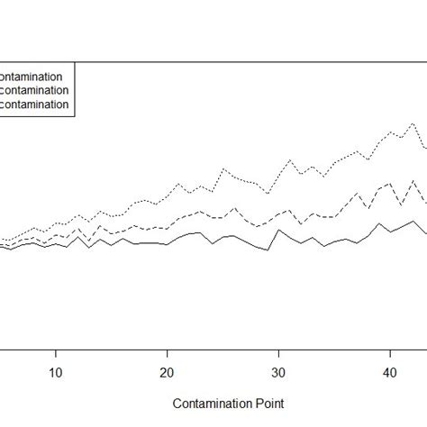 1 Boxplots Of The Mdpdes For The Poisson Process Example Download Scientific Diagram