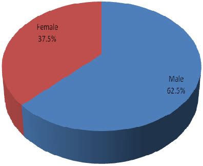 Sex Of The Respondents Download Scientific Diagram