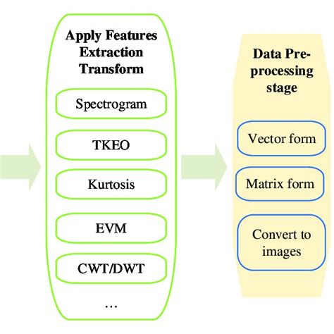 The Proposed Methodology For An Rff Algorithm Applied To Gnss Download Scientific Diagram