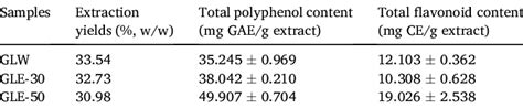 Extraction Yields Total Polyphenol And Total Flavonoid Content Of The Download Scientific