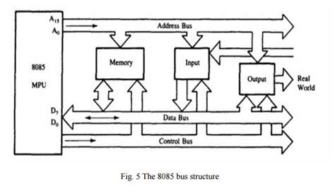 8085 Microprocessor Architecture