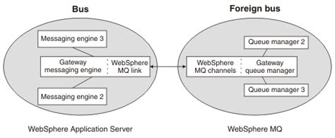 Message Exchange Through An IBM MQ Link