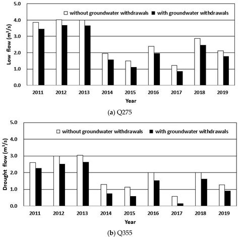Water Free Full Text Estimation Of Streamflow Depletion Caused By Groundwater Withdrawal In