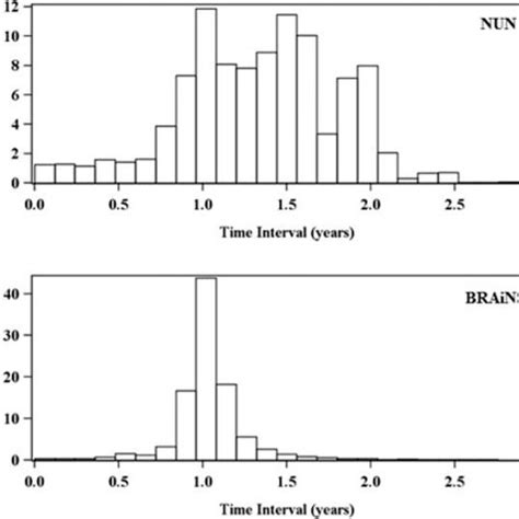 Histogram Of Time Intervals Between Two Consecutive Assessments Download Scientific Diagram