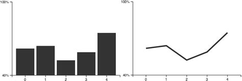 Truncating The Y Axis Threat Or Menace By Michael Correll Tableau