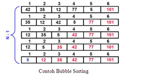 Pengertian Metode Sorting Pengurutan Data Bubble Sort Dan Contoh Programnya Informatika It