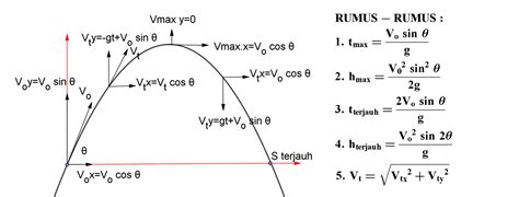 Simulasi Gerak Parabola Menggunakan Matlab Catatan Belajar