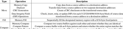 Data Streaming Operations Supported By Dsa Download Scientific Diagram