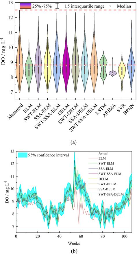 prediction results of applied algorithms a violin plot and b