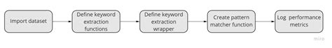 Keyword Extraction A Benchmark Of 7 Algorithms In Python Towards Data Science