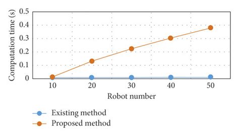 Computation Time In A Warehouse Environment Of 50 × 34 4 Neighbor