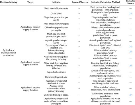 Index System Of Agricultural Multifunctionality Evaluation Download Scientific Diagram