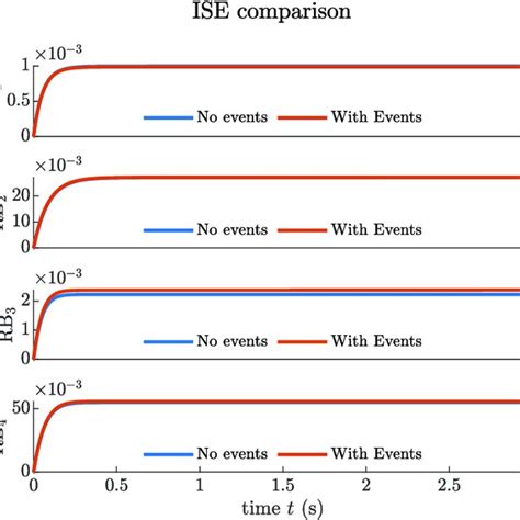 Comparison Of Synchronization Classical Scheme Vs Event Based